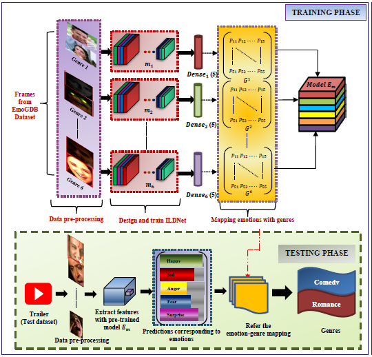 GitHub - dinesh-kv/Genere_Classification: A Unified Framework of Deep Networks for Genre ...