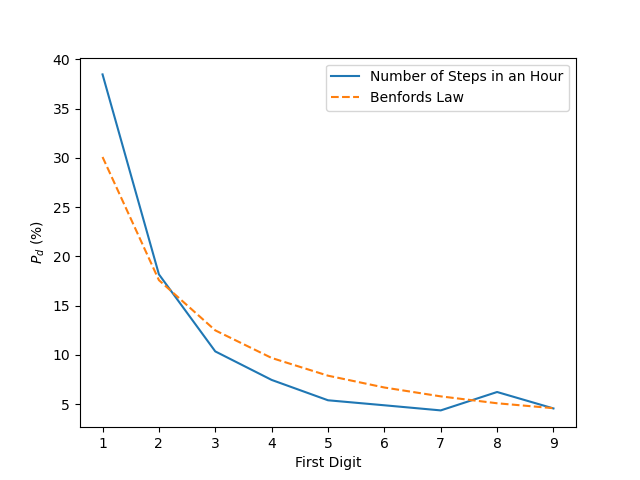 GitHub - nomanakb/Benfords-Law-Steps