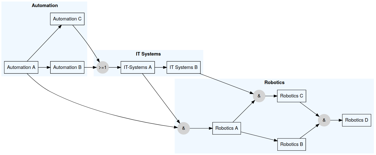 Github Bytebangmoodle Modactivitymap A Moodle Plugin That Vizualizes Dependencies Of