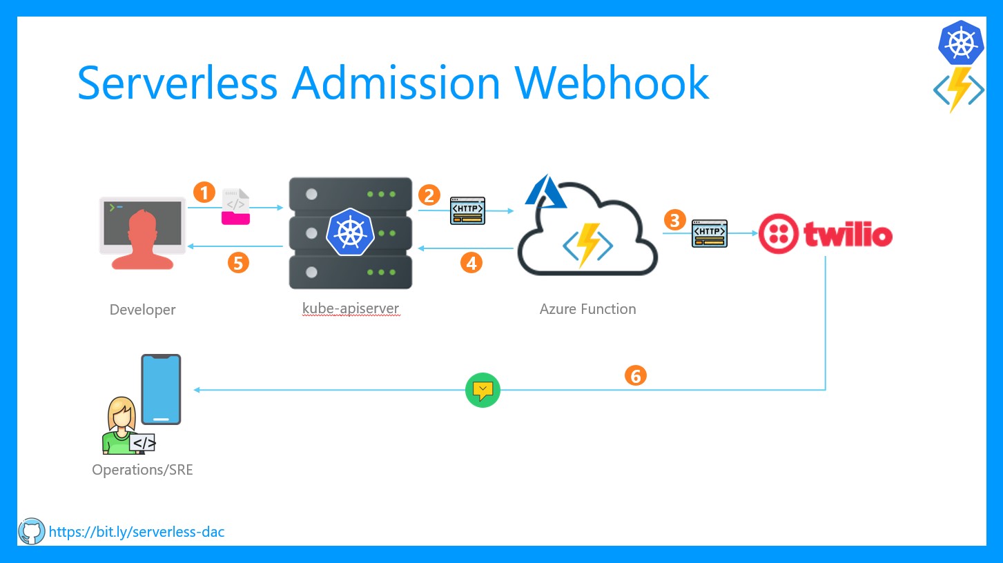 GitHub - rahulrai-in/az-fx-k8s-admission-control