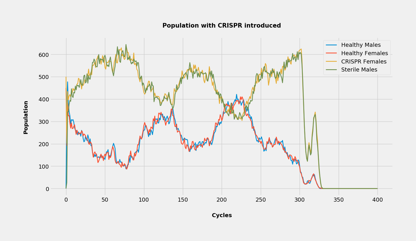 GitHub - vlatan/population-crash: Gene Drive (CRISPR) population crash ...