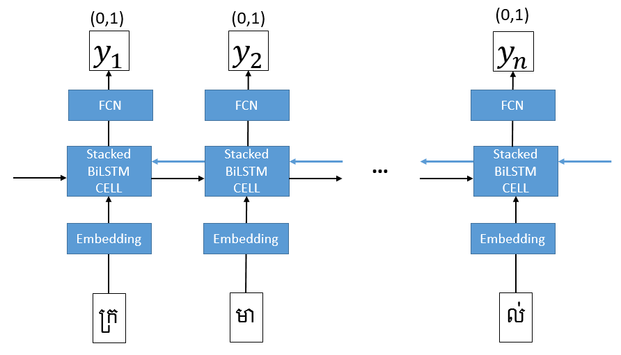 GitHub - rinabuoy/KhmerNLP: Various experimental NLP tasks for Khmer ...