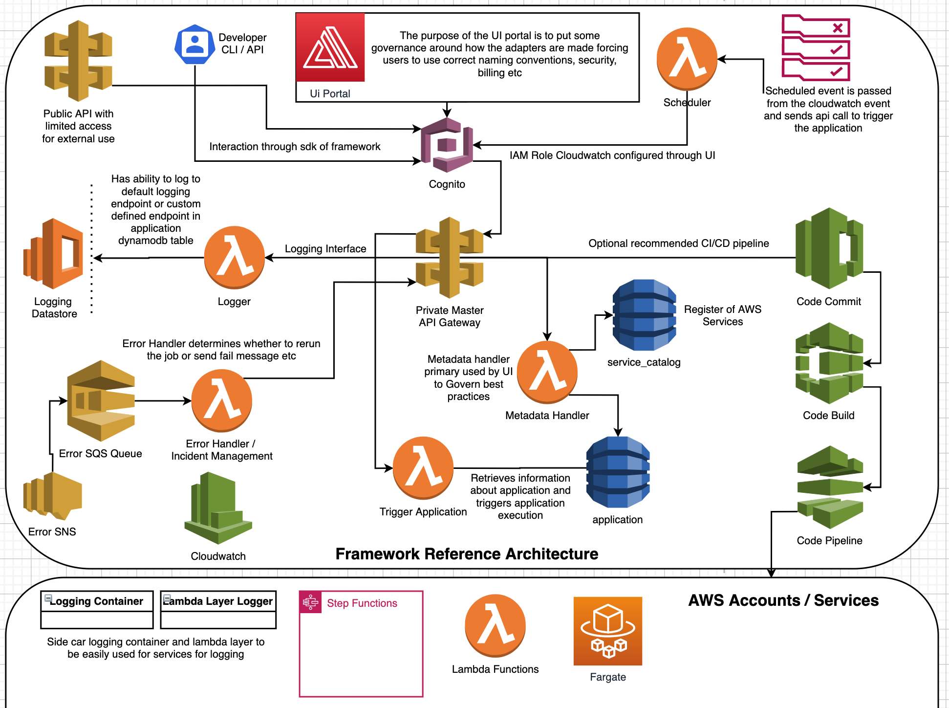 GitHub - bradmccoydev/self-service: Self Service Repository
