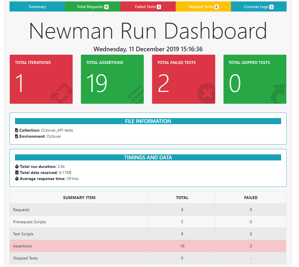 GitHub - zekedvc/Automation-BackEnd-Newman: Back End HTML reports.