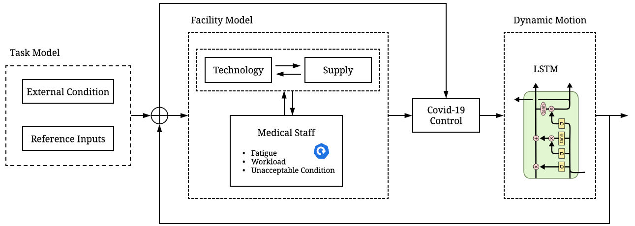 GitHub - szandavi/HybridModel-COVID-19-Prediction: To accurately predict the regional spread of ...