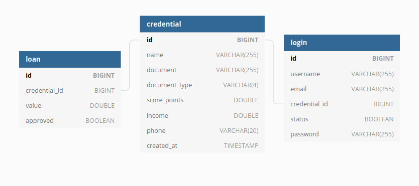 GitHub - nayaranunes/projeto-trainee-tqi: Sistema de análise de crédito