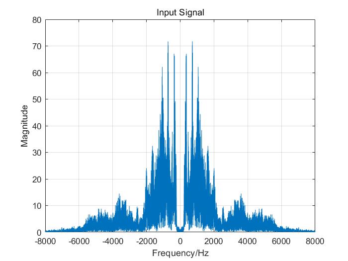 GitHub - sparkcyf/SUSTech_EE205_project: Final project of the Signal ...
