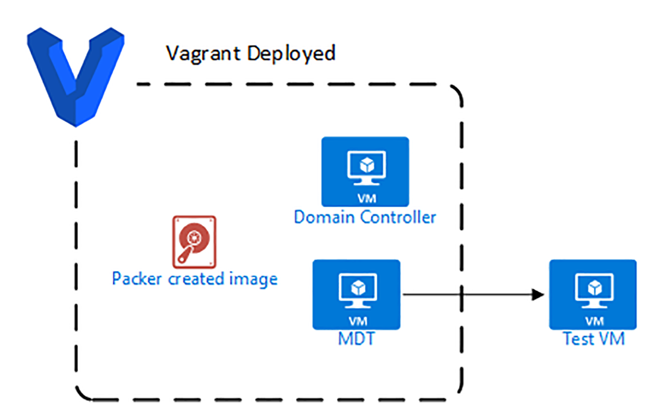GitHub - ryancbutler/mdt-lab-vagrant: Automation Framework (MDT) Vagrant Lab