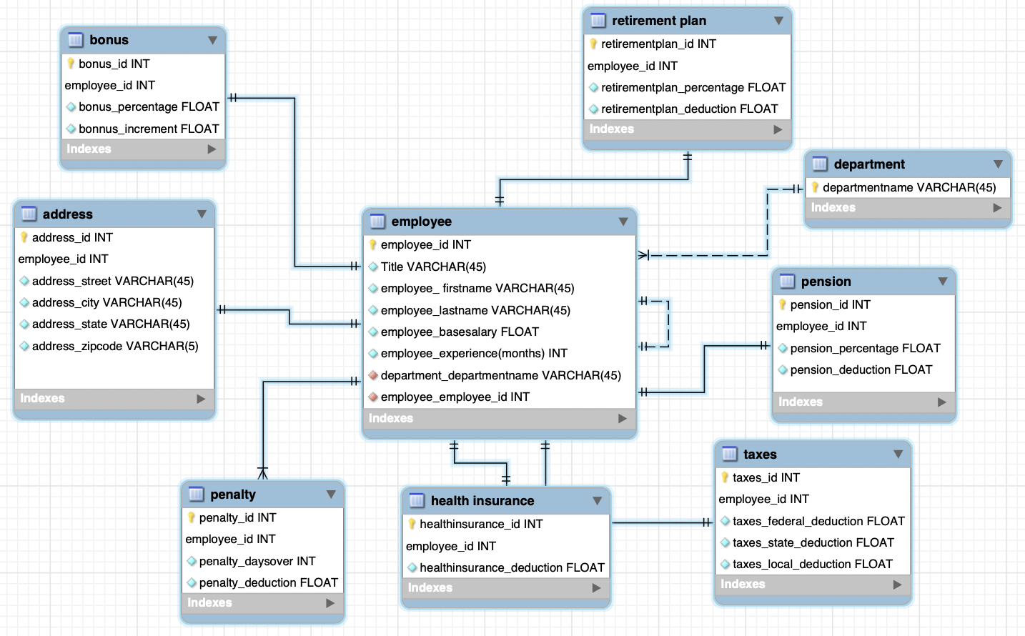 GitHub - bryancoronel0303/SalaryMgmtDatabaseSystem: Final Project for ...