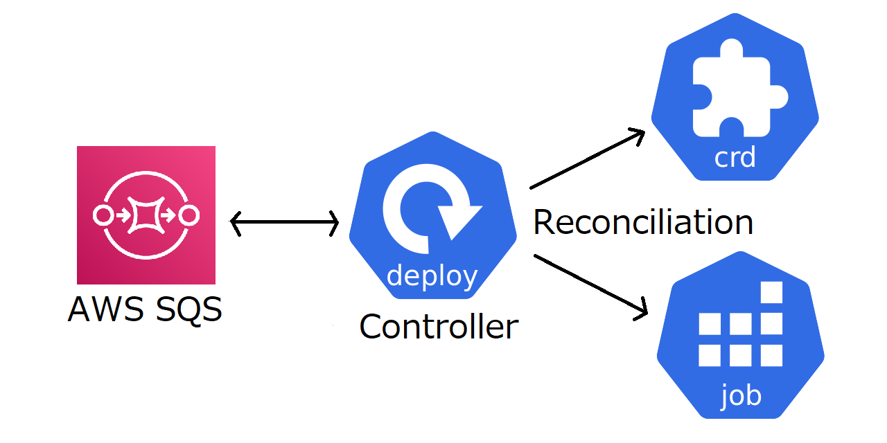 Github Supercaracalaws Sqs Worker Job Controller This Controller Is A Example That Dequeuing