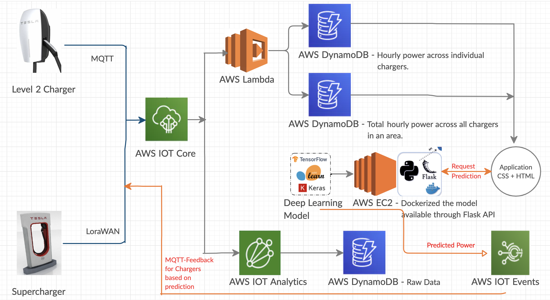 GitHub - siddhantgupta99/EV-Infrastructure_Charging-Power-Estimator