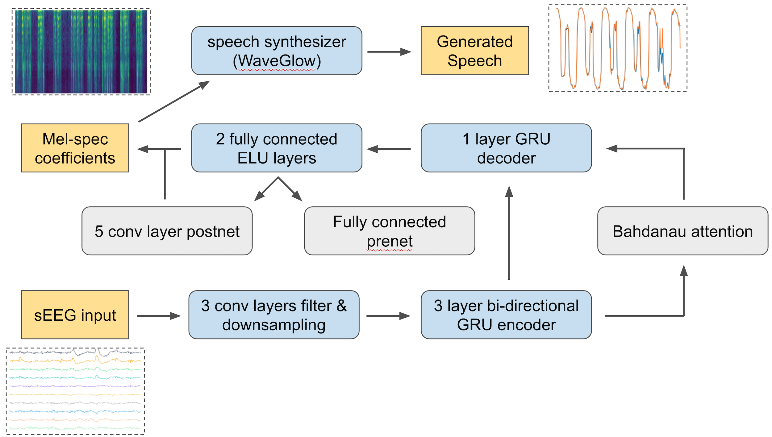 GitHub - jonaskohler/stereoEEG2speech: Code for a seq2seq architecture with Bahdanau attention ...