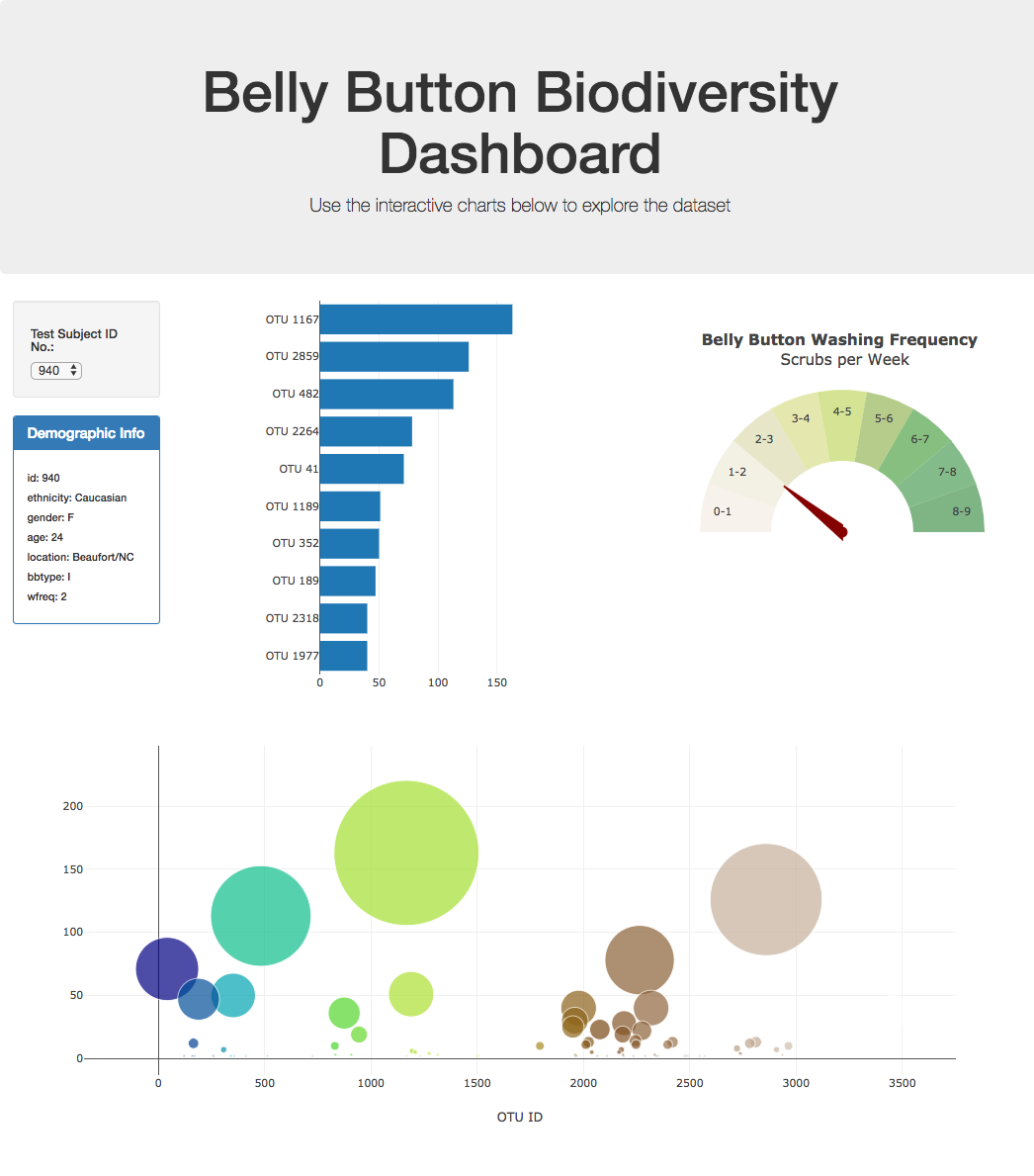 GitHub - KamarRashid/Belly-Button-Biodiversity-Dashboard: Plotly Challenge. An interactive ...