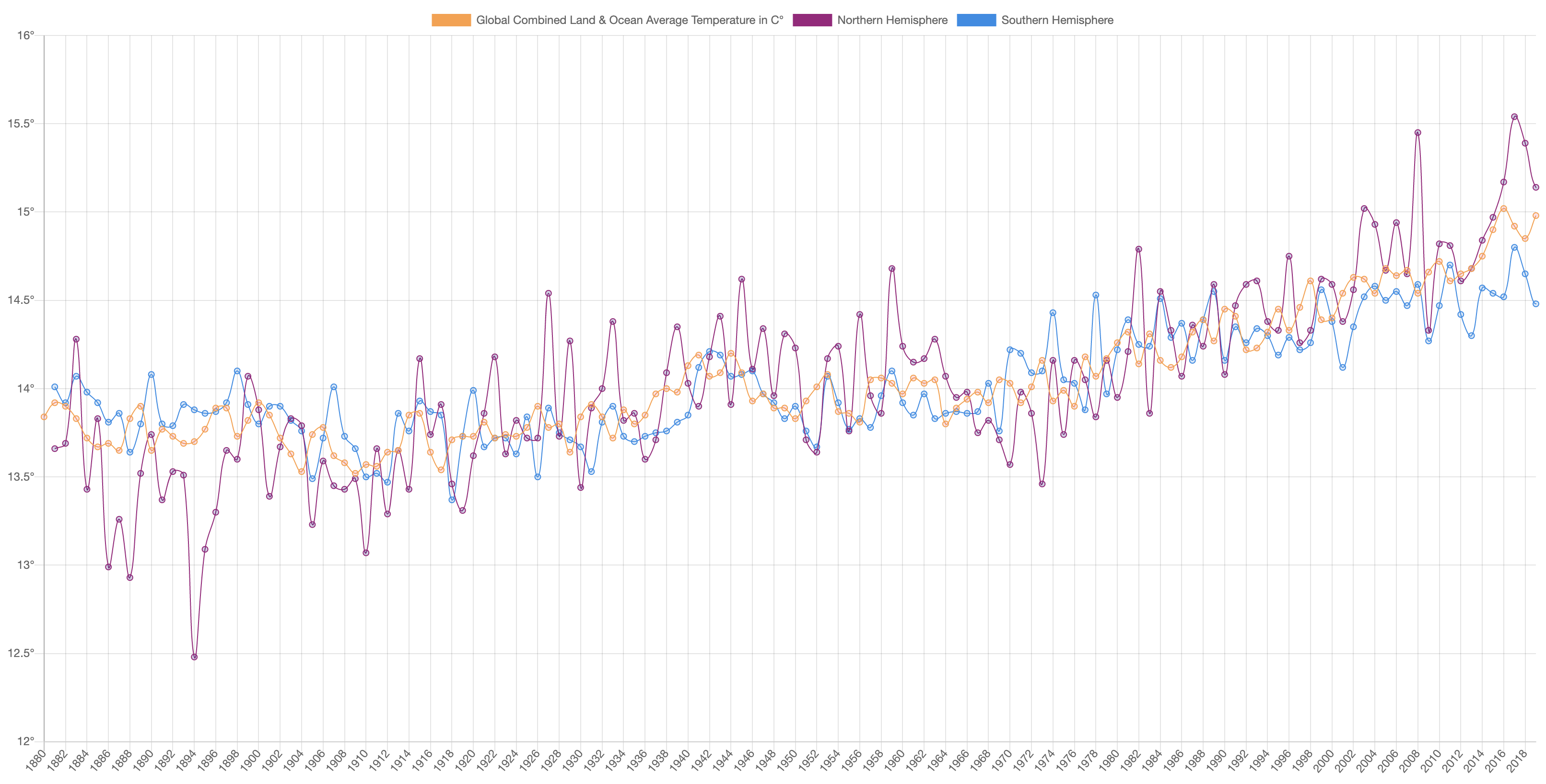 GitHub - louisdamico/Nasa-globalwarming-data: A graph chart of Global ...
