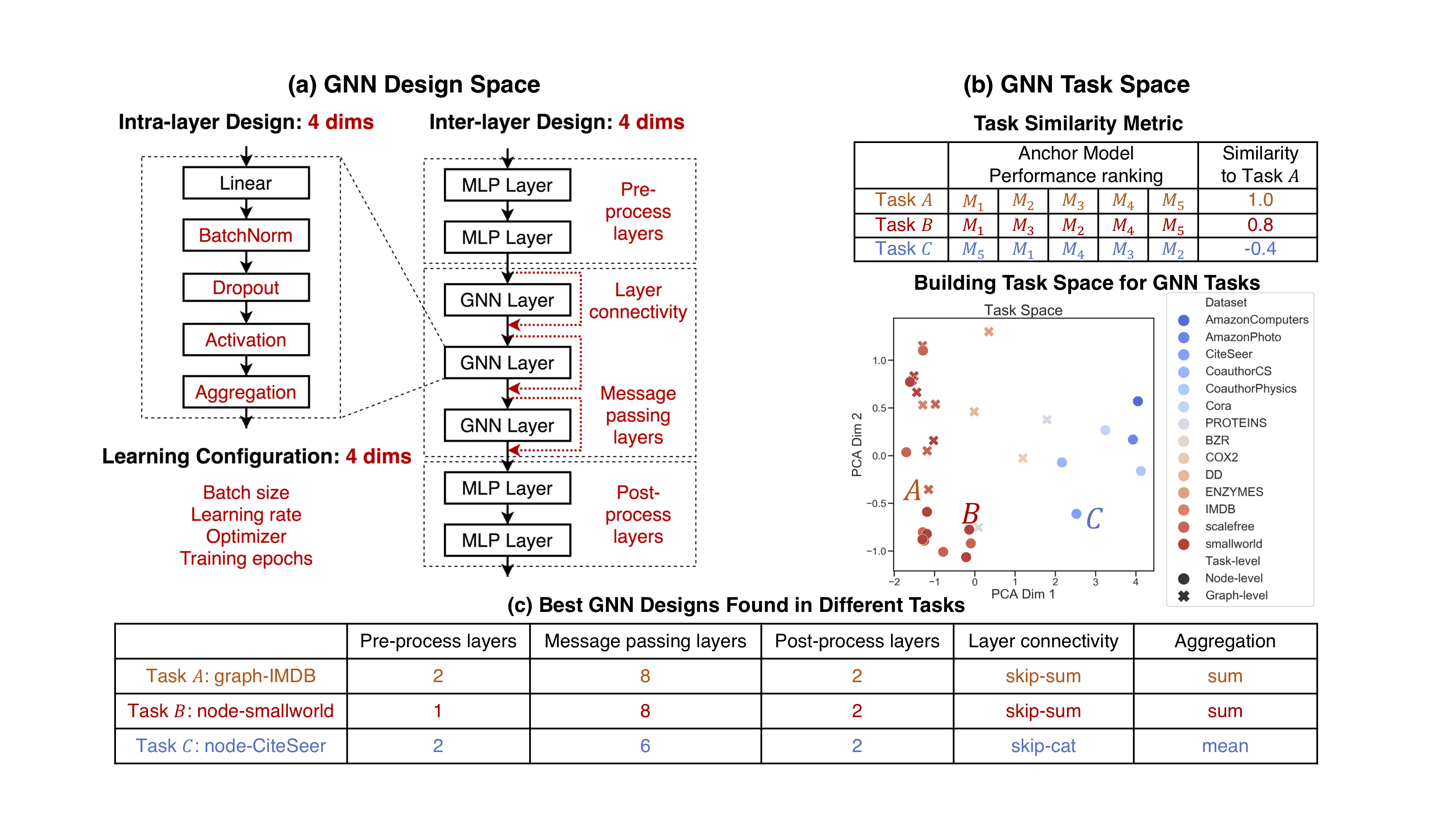 GitHub - snap-stanford/GraphGym: Platform for designing and evaluating Graph Neural Networks (GNN)
