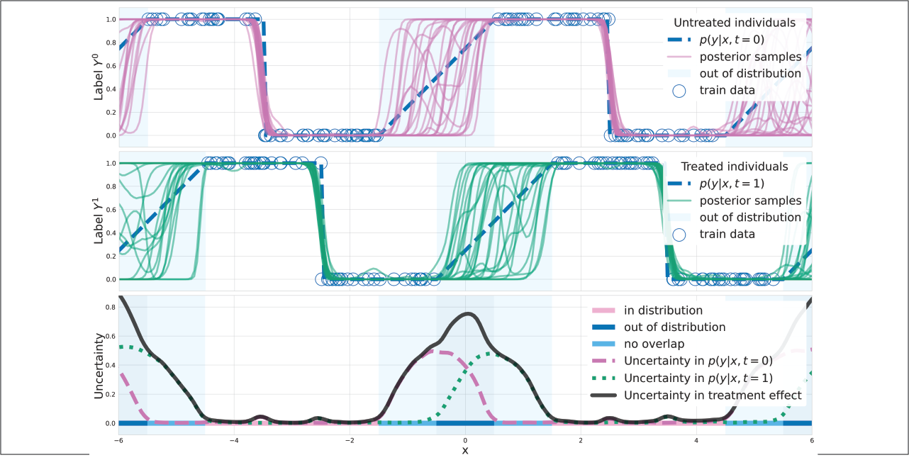 GitHub - OATML/ucate: Uncertainty in Conditional Average Treatment Effect Estimation