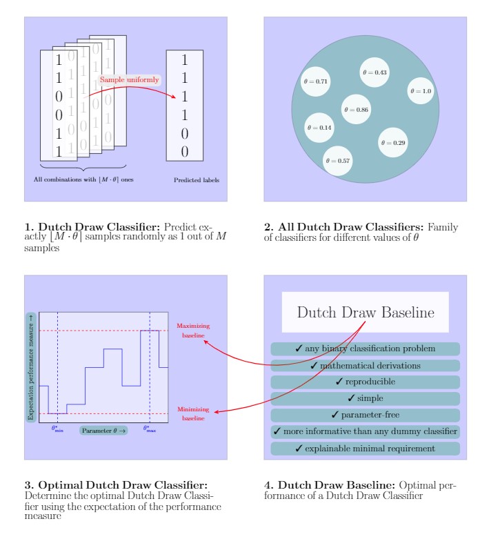 GitHub - joris-pries/DutchDraw: The Dutch Draw: Constructing a Universal Baseline for Binary ...