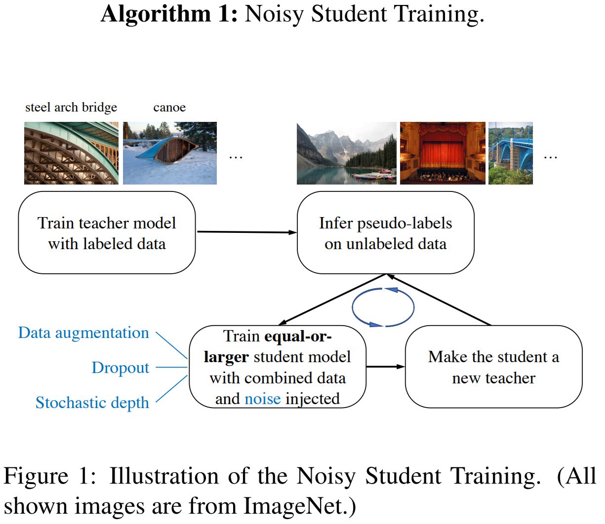 GitHub - ChanLIM/noisystudent_pytorch
