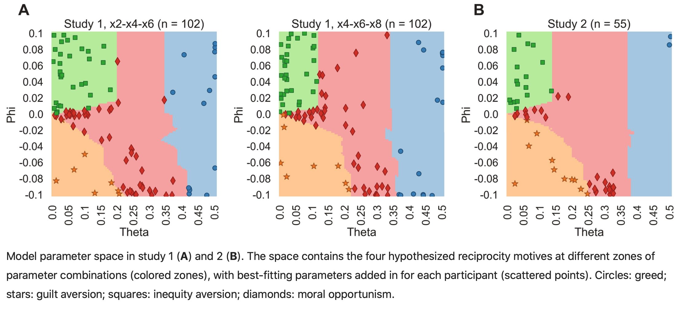 GitHub - jeroenvanbaar/ReciprocityMotives: Data and code accompanying ...