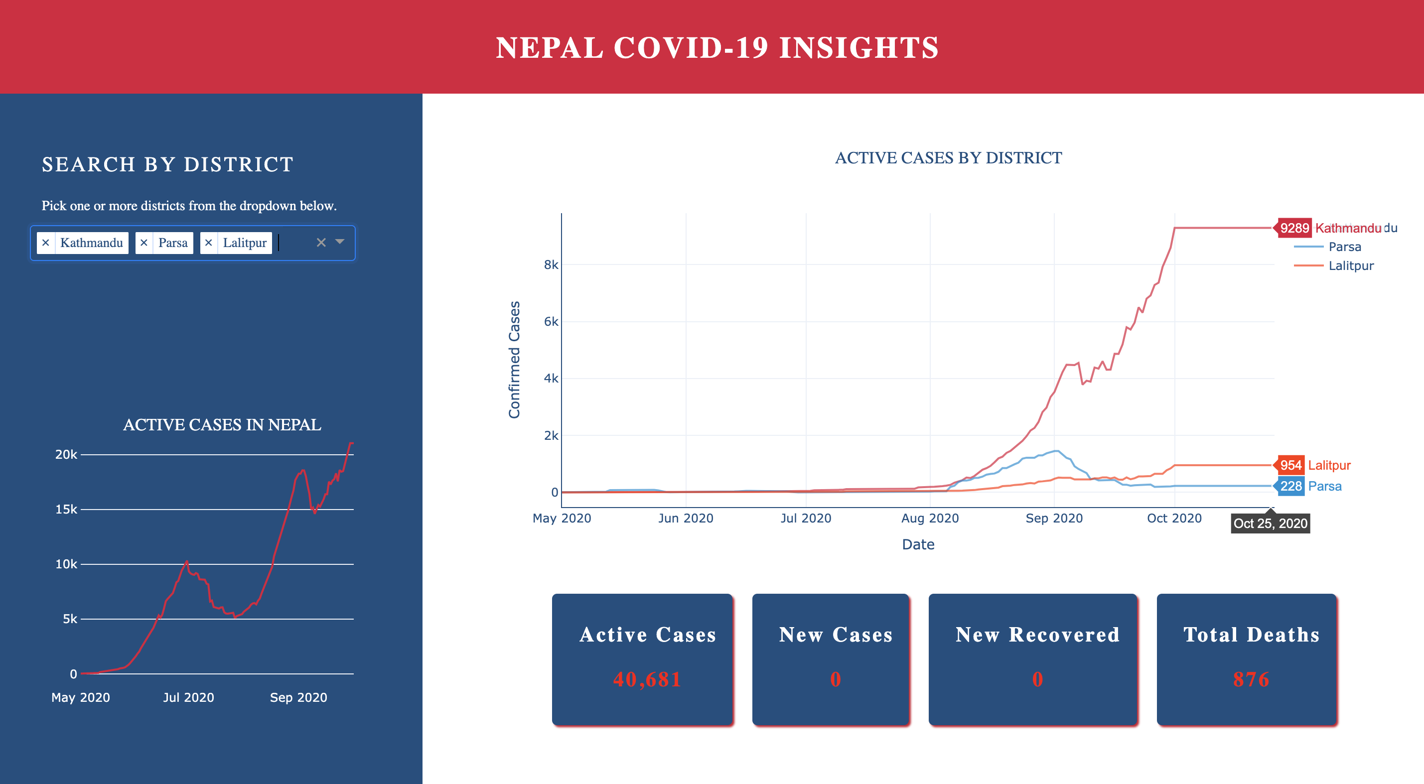 GitHub - dilashas/CovidDashboard: This project extracts Nepal’s Covid-19 historical data using ...