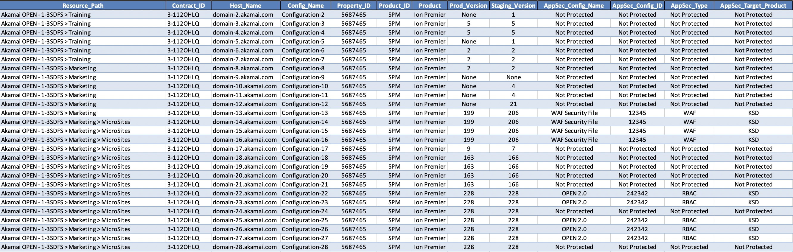 Github Akamai Contribakamai Account Audit This Project Is To Create A Site Audit Tool For