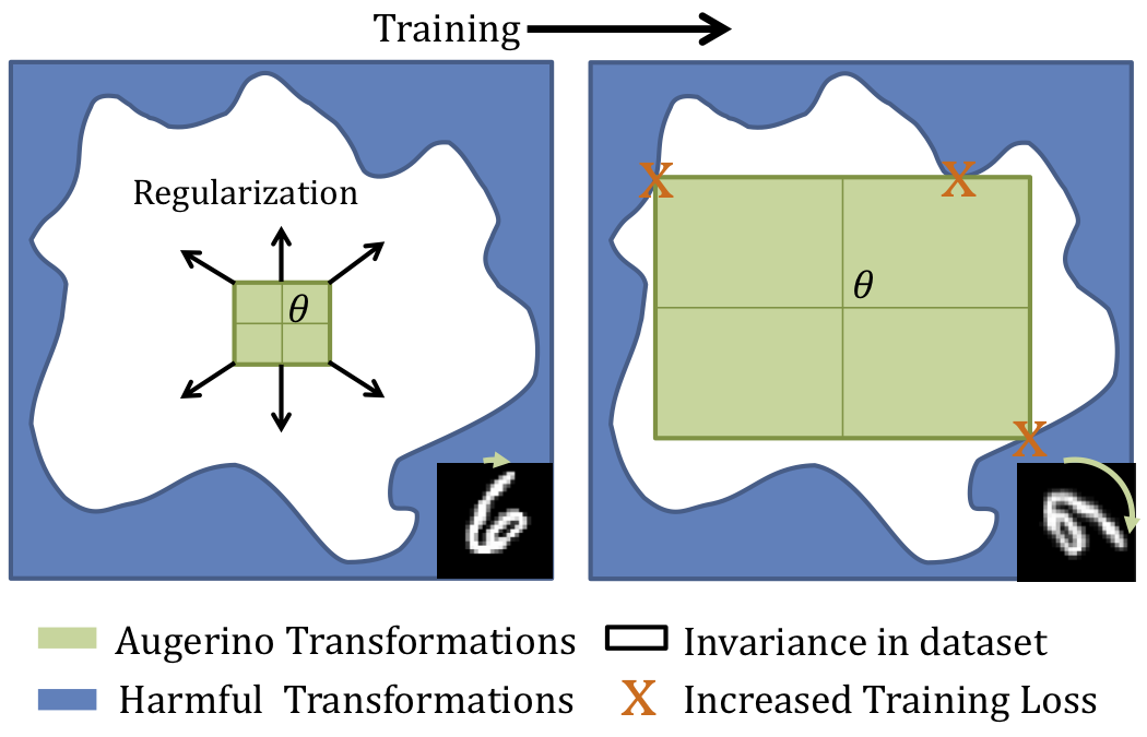 GitHub - g-benton/learning-invariances: Codebase for Learning Invariances in Neural Networks