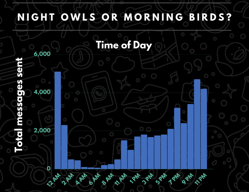 GitHub - divijkulshrestha/Visualization_Chat-Analysis: Going through ...