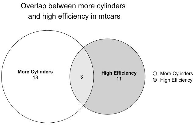 Github Gdmcdonaldplotvenn Wrapper To Plot Eulervenn Diagram In R