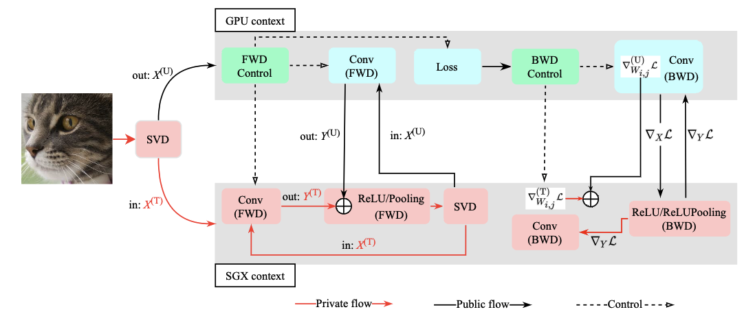 GitHub - yuehniu/asymmetricML: An asymmetric private ML framework