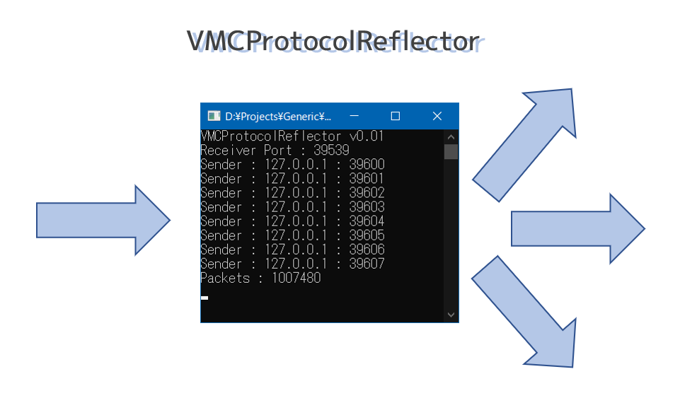 GitHub - gpsnmeajp/VMCProtocolReflector: VMCProtocolを再配信するソフトウェア。1入力多出力 ...