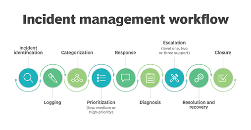 GitHub - swaty369/Incident-Management-System: Using ML techniques to ...