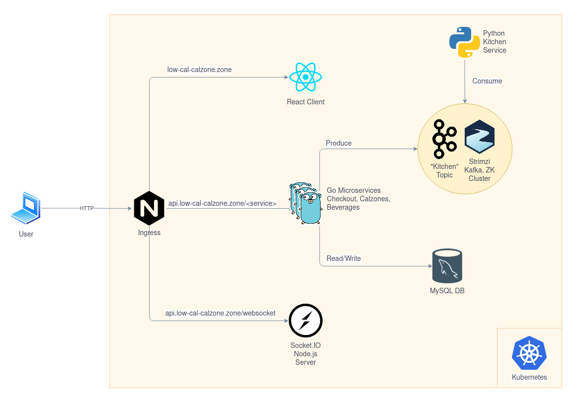 GitHub - chiniczR/Low-Cal-Calzone-Zone: Low-Cal Calzone Zone, a calzone ...