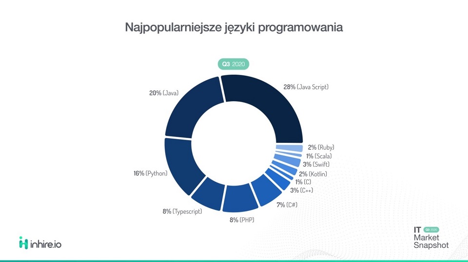 GitHub - cychug/projekt3: Nauka Pythona
