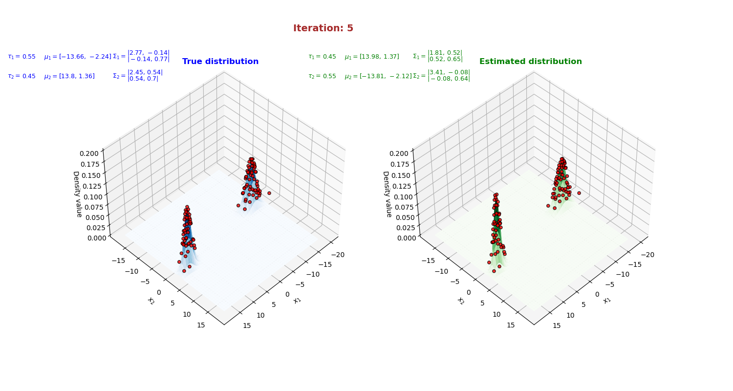 Github Jjepsuomi Tutorial On Expectation Maximization Algorithm