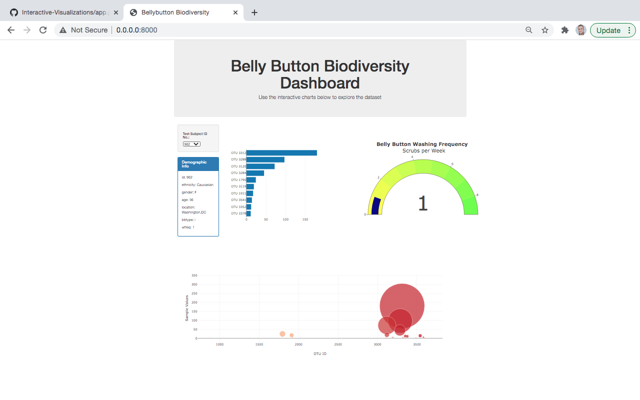 GitHub - gpivaro/Interactive-Visualizations: Interactive dashboard to explore the Belly Button ...