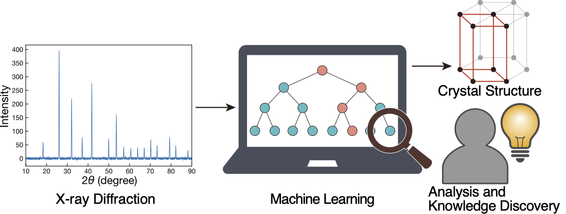 GitHub - quantumbeam/xrd-symmetry-prediction: Symmetry prediction and knowledge discovery fromX ...