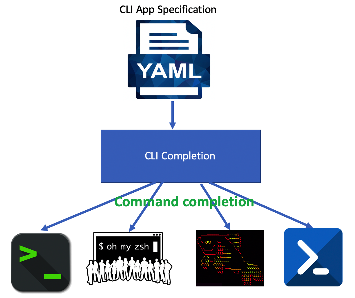 GitHub - linux-china/cli-completion: CLI completion for bash, zsh, fish ... GitHub - linux-china/cli-completion: CLI completion for bash, zsh, fish ...