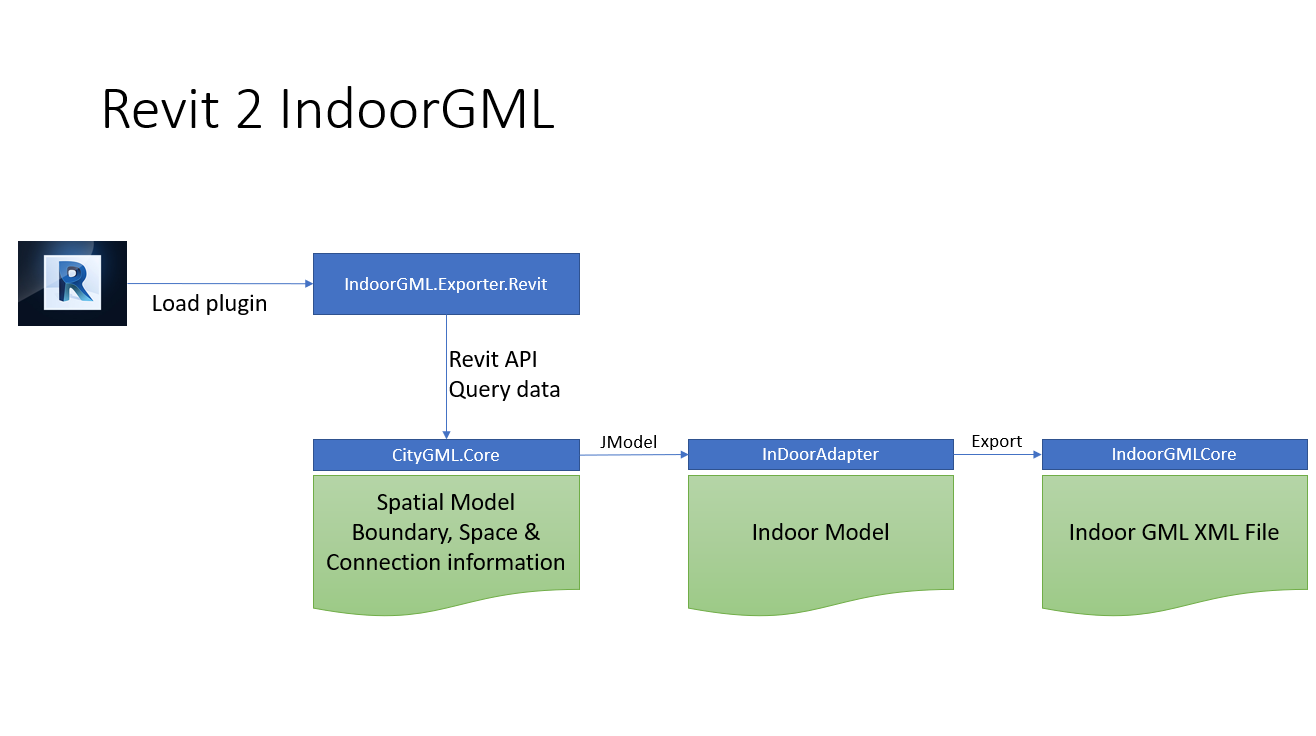 GitHub - intratech/KICT-Autocad-RevitToIndoorGML: Export Revit Spatial to IndoorGML
