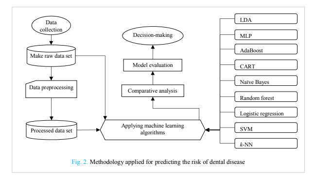 Github Ifirozy Machine Learning Techniques For Dental Disease Prediction
