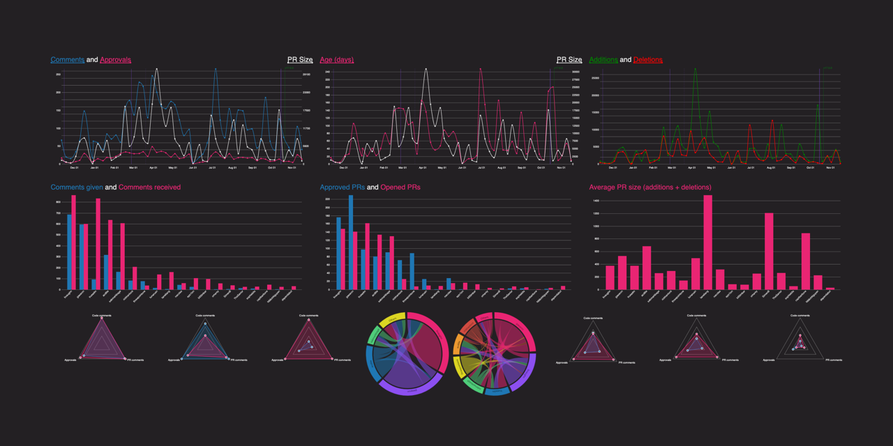 GitHub - n07734/community-health: In depth collaboration based metrics ...