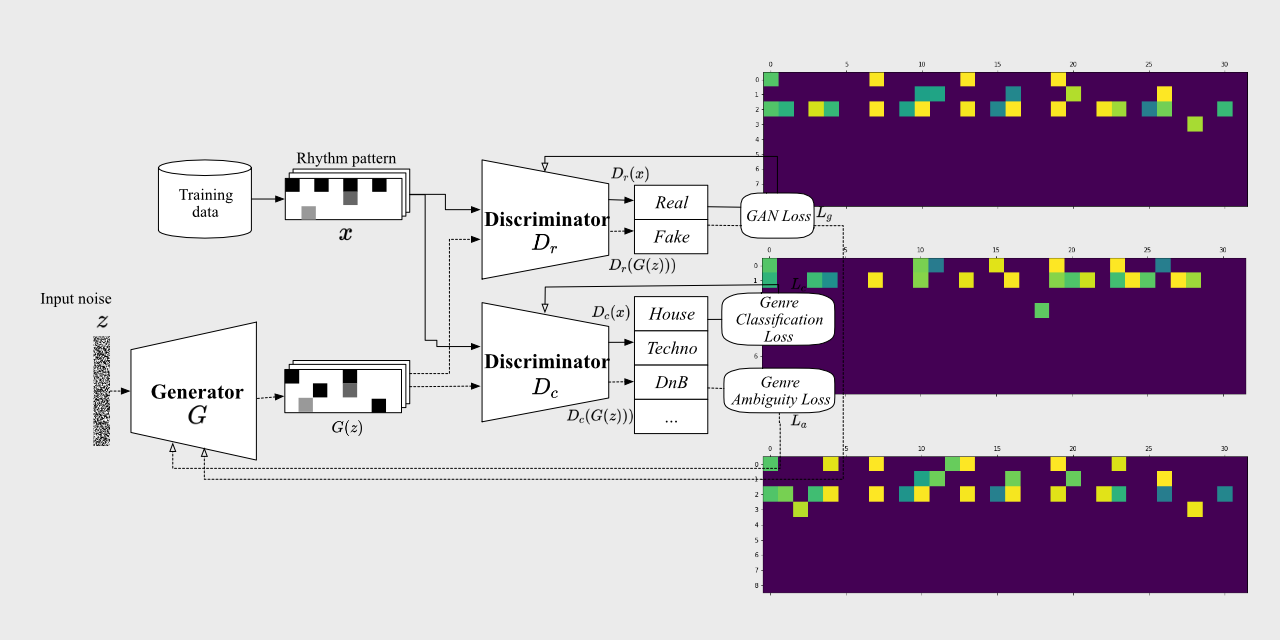 Github Sfc Computational Creativity Labx Rhythm Can Creative
