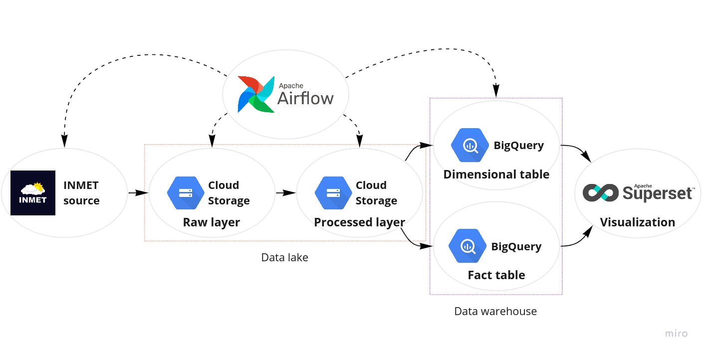 GitHub - himewel/weather_gather: INMET weather data extraction ...