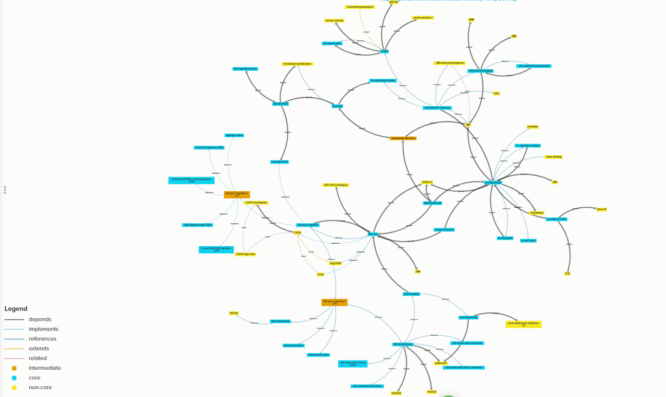 GitHub - decentralized-identity/vc-spec-map: Verifiable Credentials Specification Relationship Map