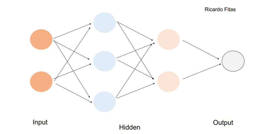GitHub - ricardofitas/Artificial-Neural-Networks-Applications: Projects ...