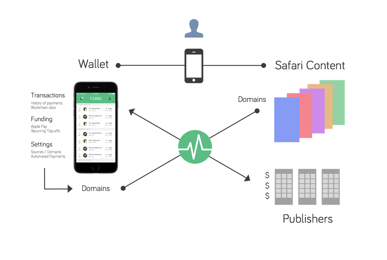 GitHub - rromanchuk/tipper: On-chain micro-transactions for automatic and passive monetization ...