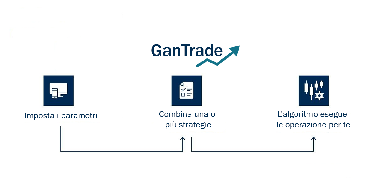 GitHub - gant85/gantrade: GanTrade - Automated trading