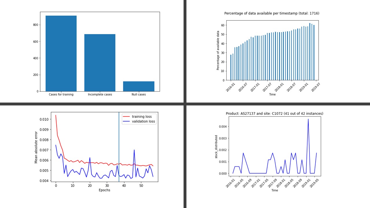 GitHub - dcampoc/Data_Forecasting-Project: This project predicts how 12 ...