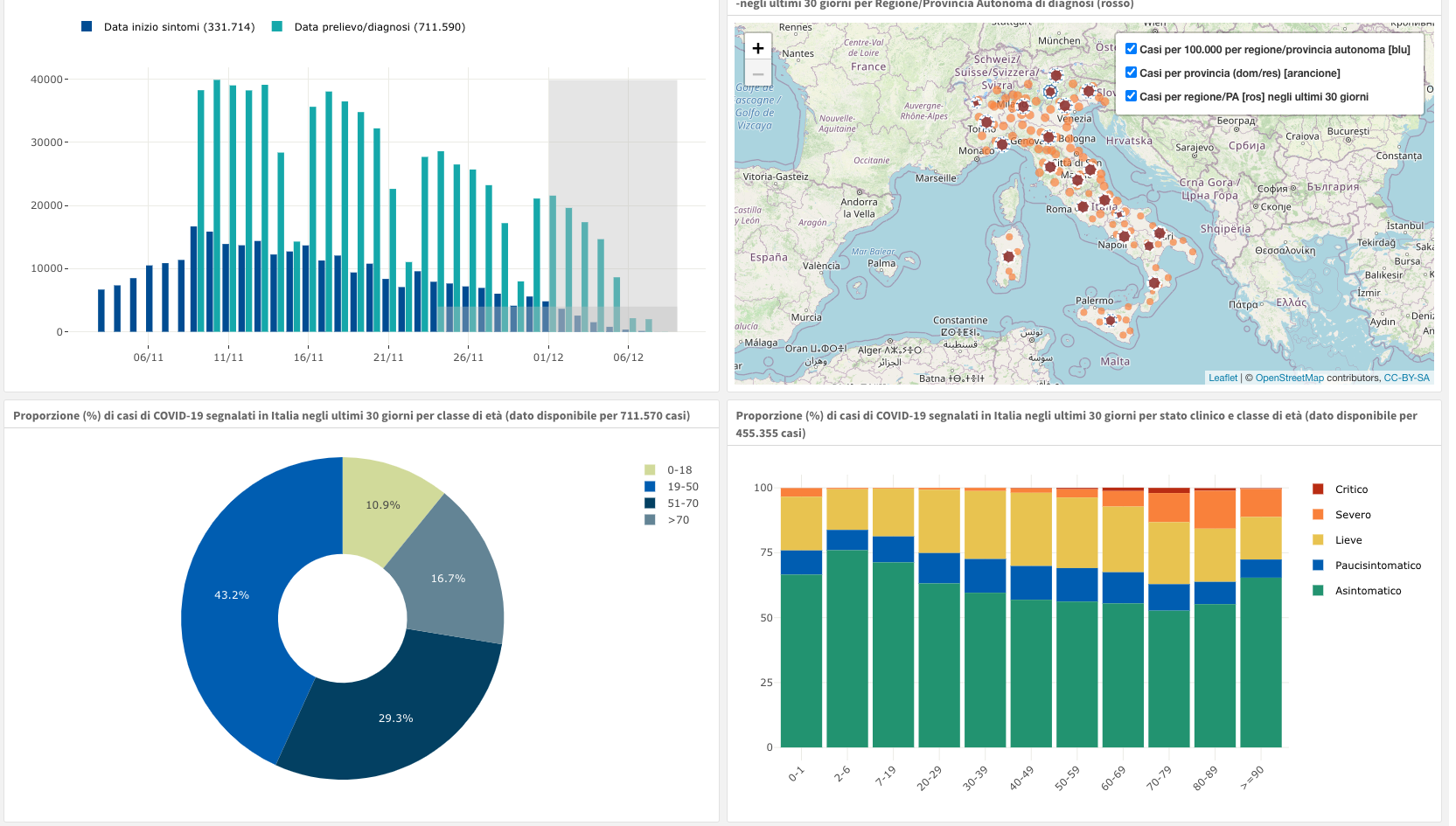 GitHub - floatingpurr/covid-19_sorveglianza_integrata_italia: Serie ...