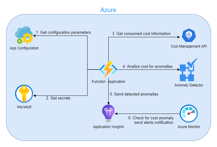 GitHub - vuder/AzureCostAnomalyDetector