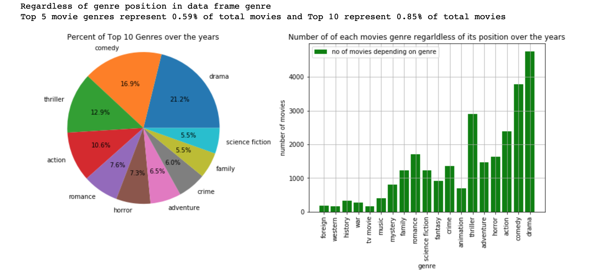 GitHub - mahmoudmyusuf/tmdb-movies: Analyzing data for tmdb-movies and ...